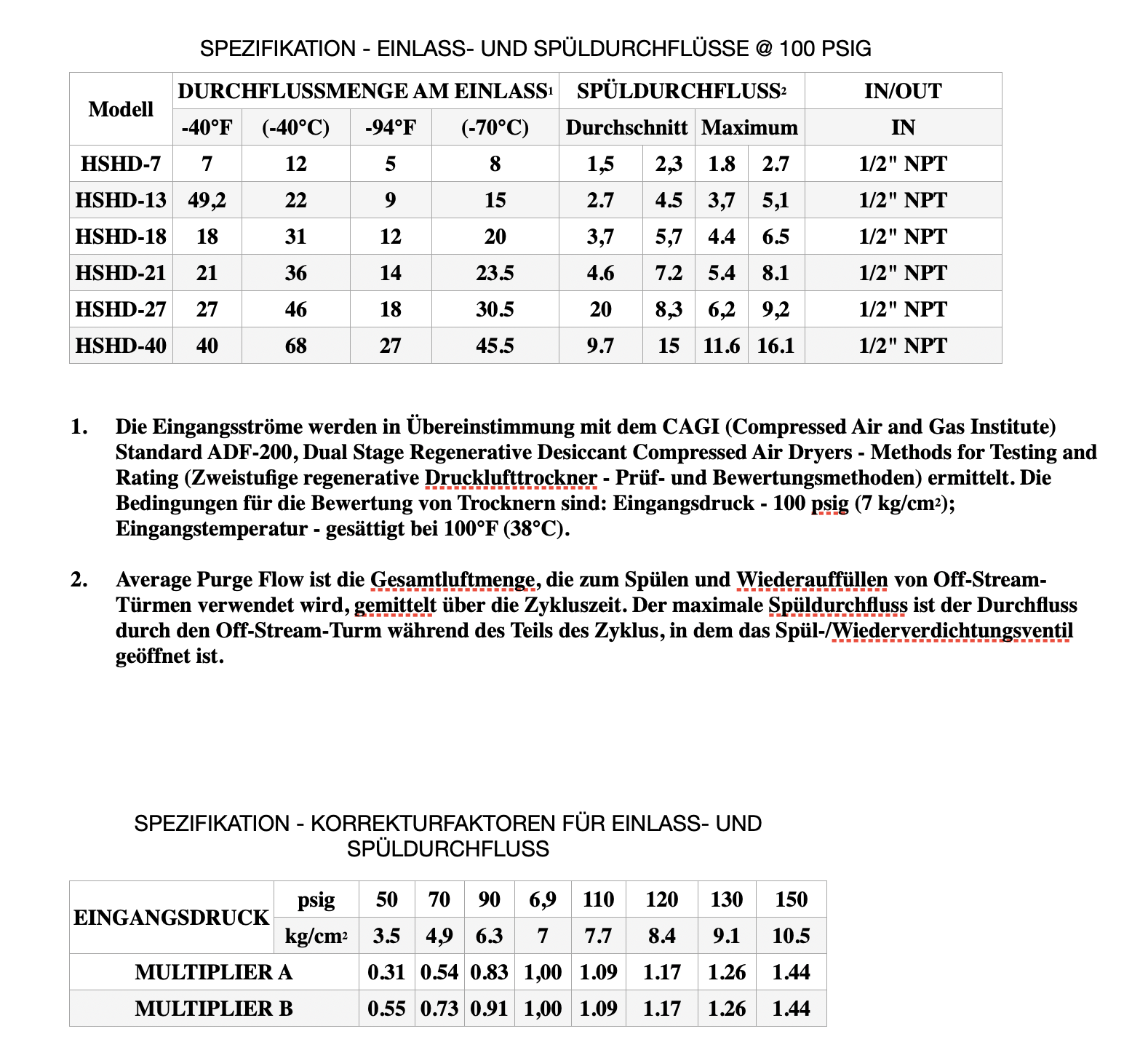 HSHD Serie - Wärmelose modulare Adsorptionstrockner - PPR GmbH